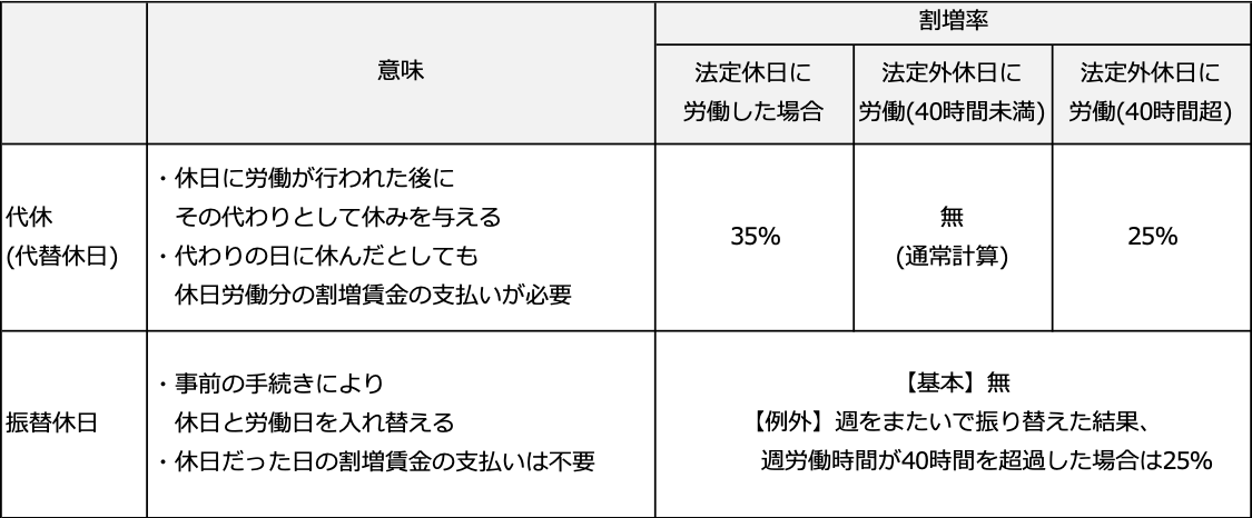 法定休日と法定外休日の違いとは？割増賃金、代休と振替休日の違い、36協定も解説 勤怠打刻ファースト